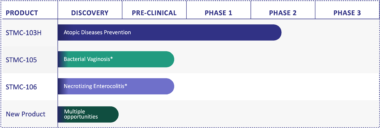Pipeline - Siolta Therapeutics