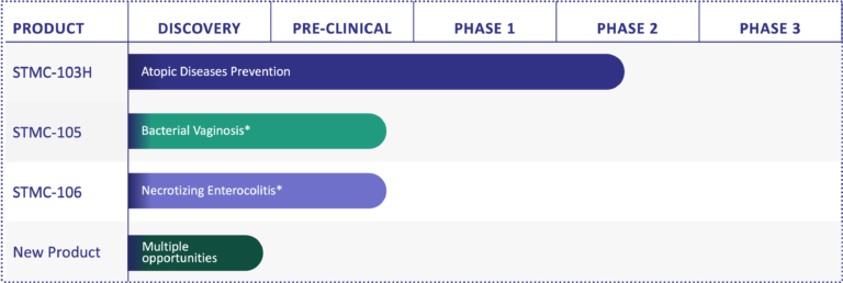 Pipeline - Siolta Therapeutics